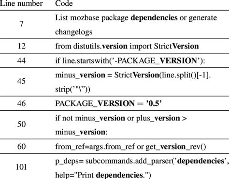 Part Of The Matched Code That Satisfies Defect Patterns For Bug 1157302 Download Table