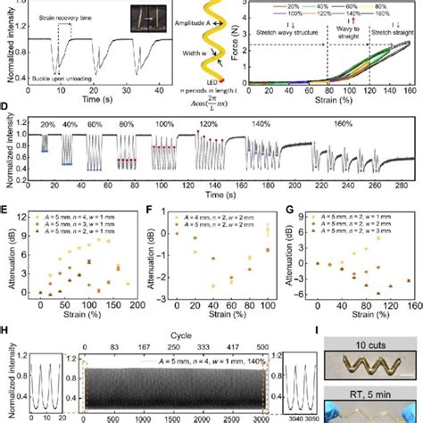 Wavy Sensor Design To Improve Elasticity For Dynamic Strain Sensing Download Scientific