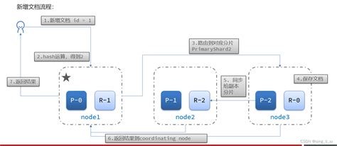 三十、elasticsearch集群 es集群 csdn博客