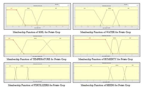 membership function of input parameters download scientific diagram