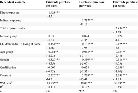 Results Of Ordinary Least Squares Regression Of Sensitivity Analysis 1