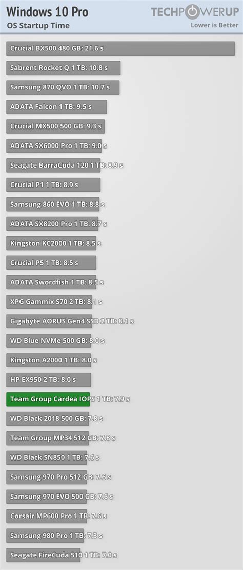 Team Group T Force Cardea Iops 1 Tb Review Windows 10 Startup Virtualization And File