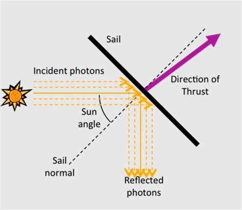 Solar Sail The Driving Force Of Light Max Polyakov