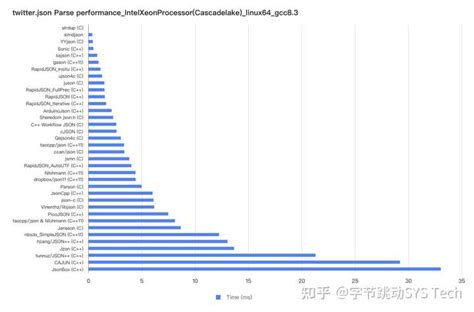 有哪些 C 的 Json 库比较好呢？ 知乎