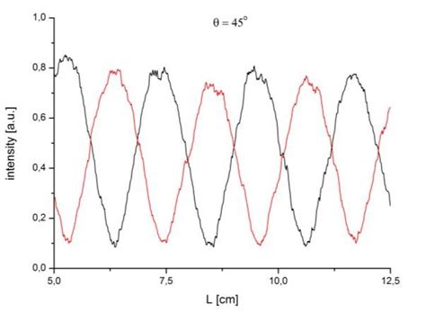 A Oscillation Plot From The Demonstration Experiment B Plot Of Three Download Scientific A Oscillation Plot From The Demonstration Experiment B Plot Of Three Download Scientific