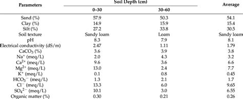Observed Soil Parameters At The Test Site Download Scientific Diagram