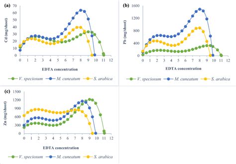 Optimum Dose Of Edta Application For Cd A Pb B And Zn C Download Scientific Diagram