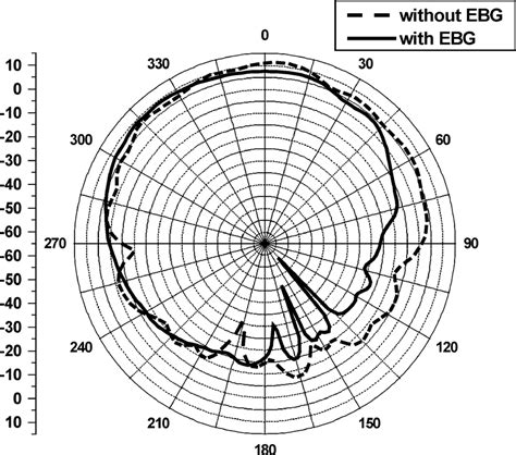 Radiated Field Patterns At 126 Ghz With And Without Ebg Structures