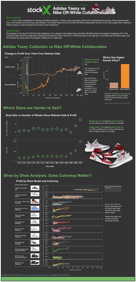 Stockx Sneaker Resale Analysis — Information Is Beautiful Awards