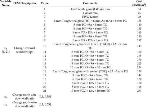 Decision Variables For The Window And Wwr Download Scientific Diagram