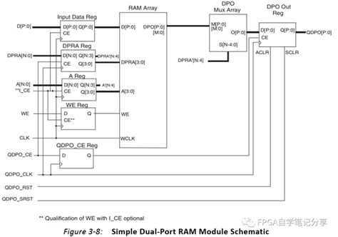 Xilinx Fpga Ip之distributed Memory Generator详解 面包板社区