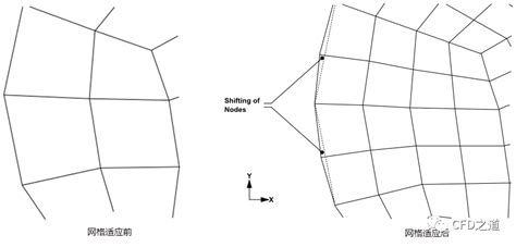 网格自适应｜01 基本方法