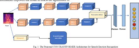 Figure 1 From Speech Emotion Recognition Using Cnn Transformer Architecture Semantic Scholar