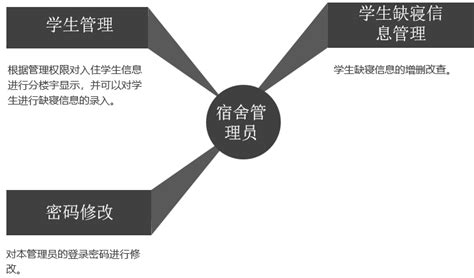 宿舍管理系统 servlet jsp jdbc csdn博客