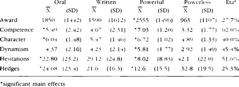 Table 3 From The Use Of Written Transcripts In Powerful And Powerless Language Research