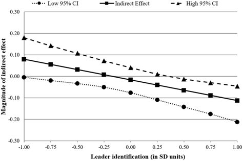 Conditional Indirect Relationship Between Ethical Leadership And