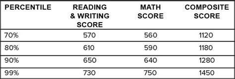 What Is A Good PSAT Score