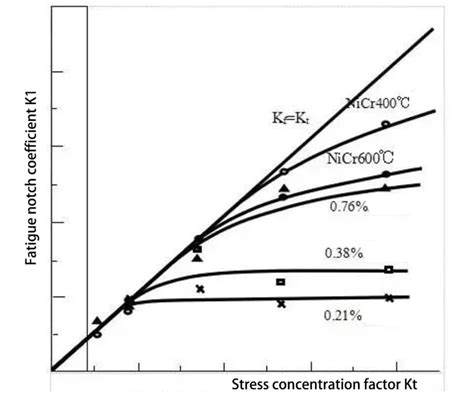Los 4 Factores Que Influyen En La Resistencia A La Fatiga Análisis De Expertos Machinemfg