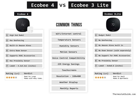 Ecobee3 Lite Vs Ecobee4 Vs Ecobee5 Comparison And Detailed Review