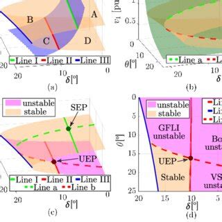 An Example Of How The Stability Boundaries Are Determined A Download Scientific Diagram