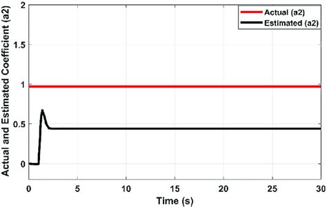 Actual And Estimated Parameter A2 Download Scientific Diagram