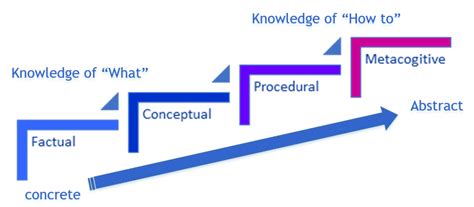 Knowledge Dimension Block The Peak Performance Center