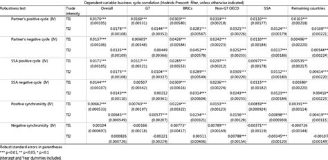 Robustness Tests Concluded Download Table