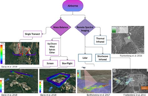 Taxonomy Of Main Airborne Methods For Measuring Methane Emissions Download Scientific Diagram
