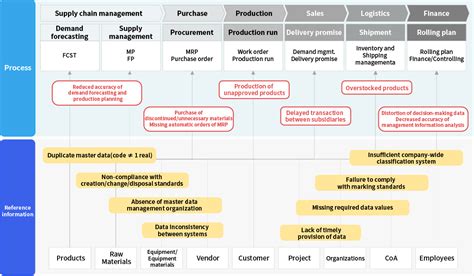 S Core Master Data Management