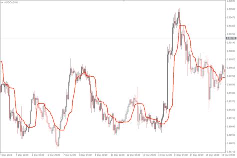 Top 7 Best Trend Indicators List Indicators For Mt4mt5