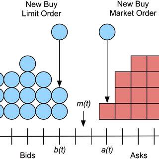 Limit Order Book Diagram A New Buy Limit Order Arrives At Price B T Download Scientific