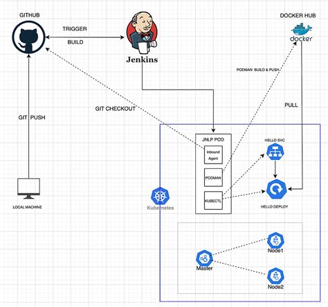 Build Jenkins Pipeline Using Git Docker Hub Podman And Kubernetes