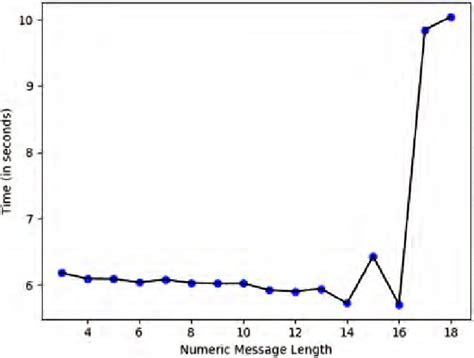 encryption time analysis for numeric data types of different length