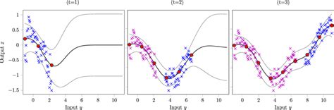 Results For Continual Single Output Gp Regression Over Real Valued Toy