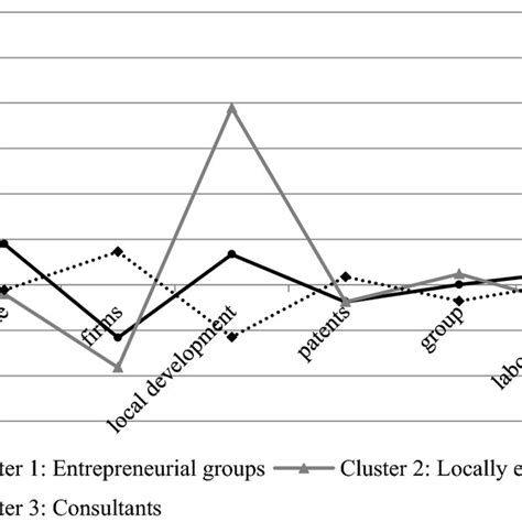 clusters identified in 2011 2013 average values download scientific