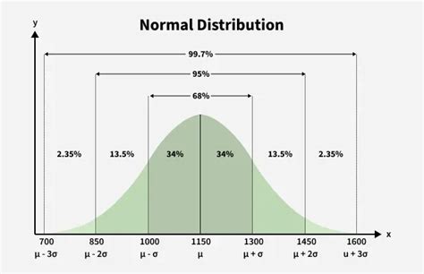 Normal Distribution Definition Uses And Examples Geeksforgeeks