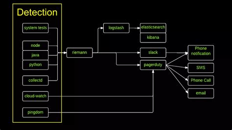 Monitoring Patterns For Mitigating Technical Risk Ppt