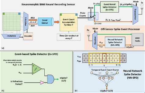 Figure 2 From Hybrid Event Frame Neural Spike Detector For Neuromorphic Implantable Bmi