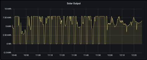 Solar Output Switching On And Off R Solar