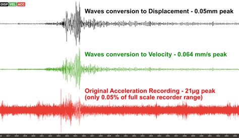 Choosing An Earthquake Sensor A Guide Seismology Research Centre