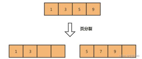 mysql索引优缺点 常用sql优化问题 mysql索引的缺点 csdn博客