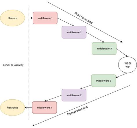Python Django Fastapi Middleware Webdevelopment Security Performance Eman Amir