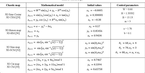 Table 1 From S Box Design Utilizing 3d Chaotic Maps For Cryptographic Application Semantic Scholar