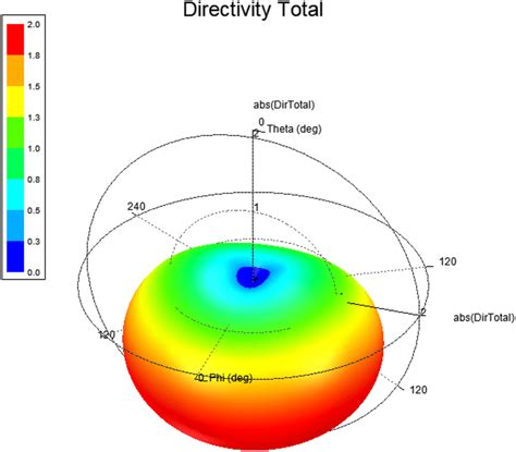 HFSS simulated radiation pattern for a TL of λ length carrying a Download Scientific Diagram