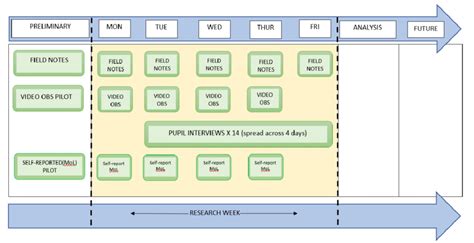 1 Timeline Of Concurrent Data Gathering And Data Interface During