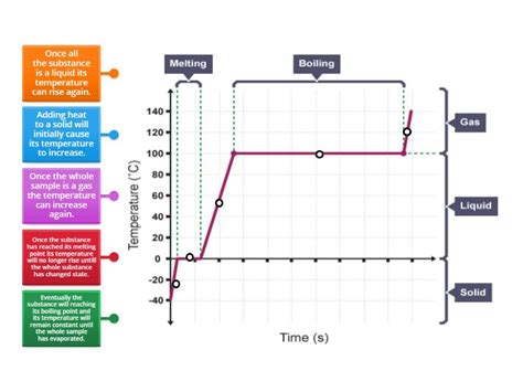 Specific Latent Heat Graph Diagrama Con Etiquetas