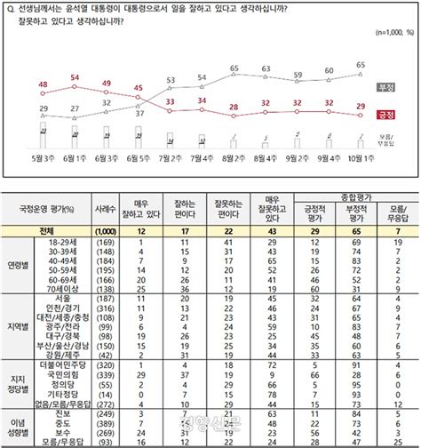 윤 대통령 지지율 29외교참사 64 Nbs