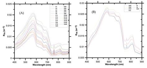 Spatial Patterns Of Turbidity In Cartagena Bay Colombia Using