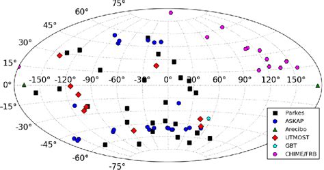An Aitoff Projection Map Of The Sky Positions Of All Published Frbs As Download Scientific