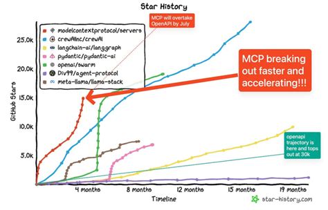 详解 Mcp：agentic Ai 中间层最优解，ai 应用的标准化革命 腾讯新闻